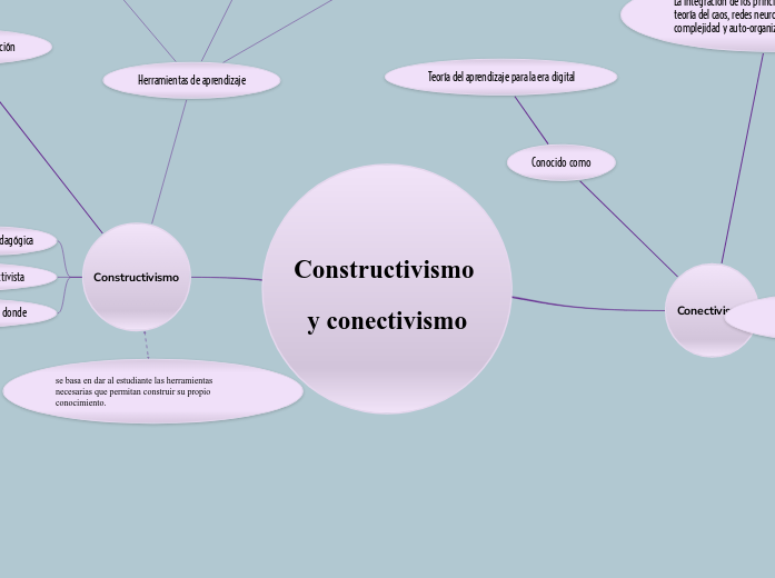 Constructivismo y conectivismo - Mind Map